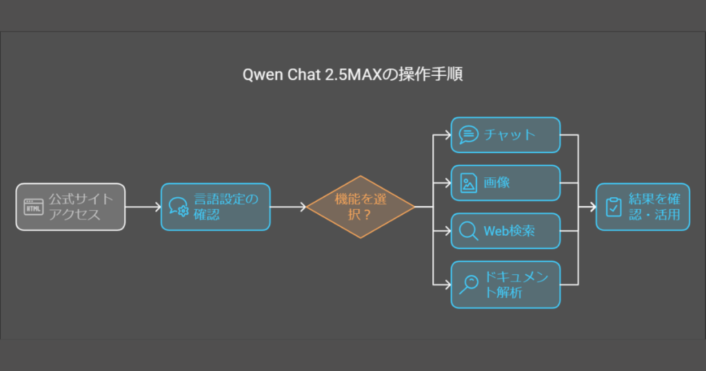 Qwen Chat 2.5MAXとは？無料で使える次世代AIの全貌を解説！ - トットライターズデスク通信